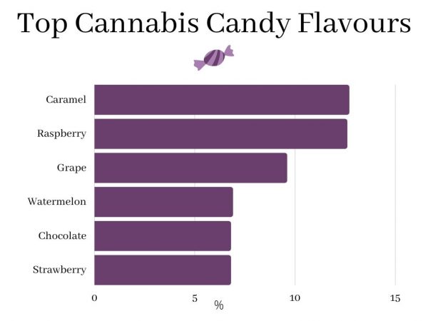 Top Cannabis Candy Flavours chart | Cannabis Retailer
