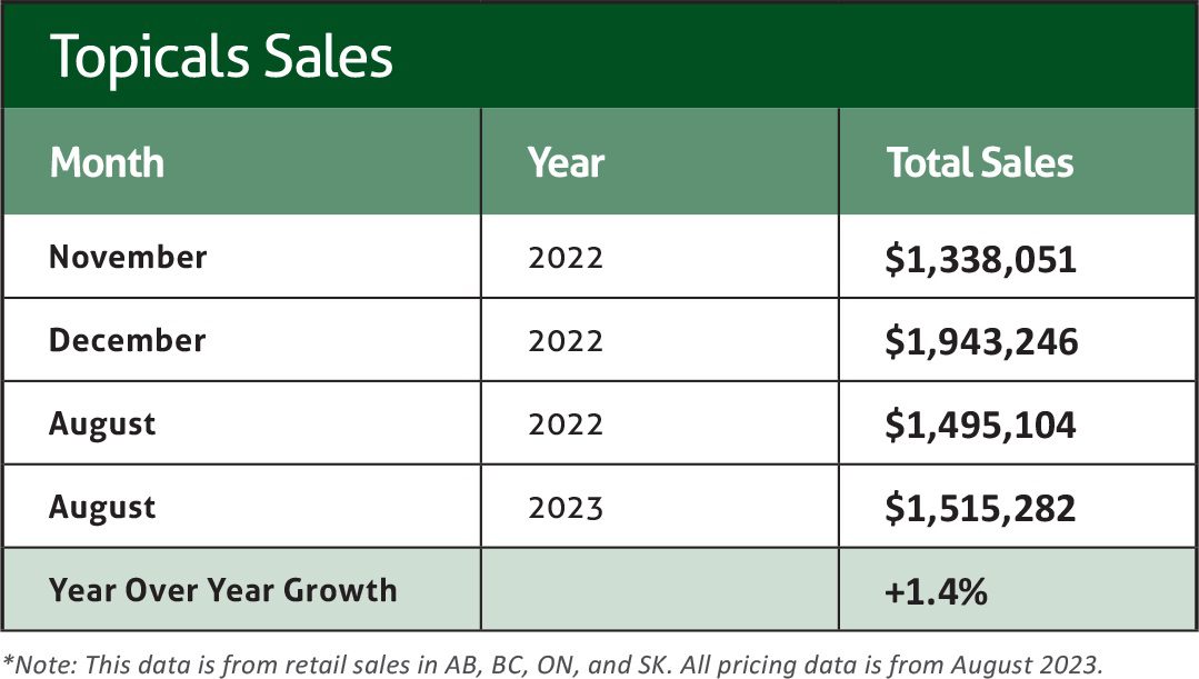 Holiday Trends for Cannabis Topicals | Cannabis Retailer